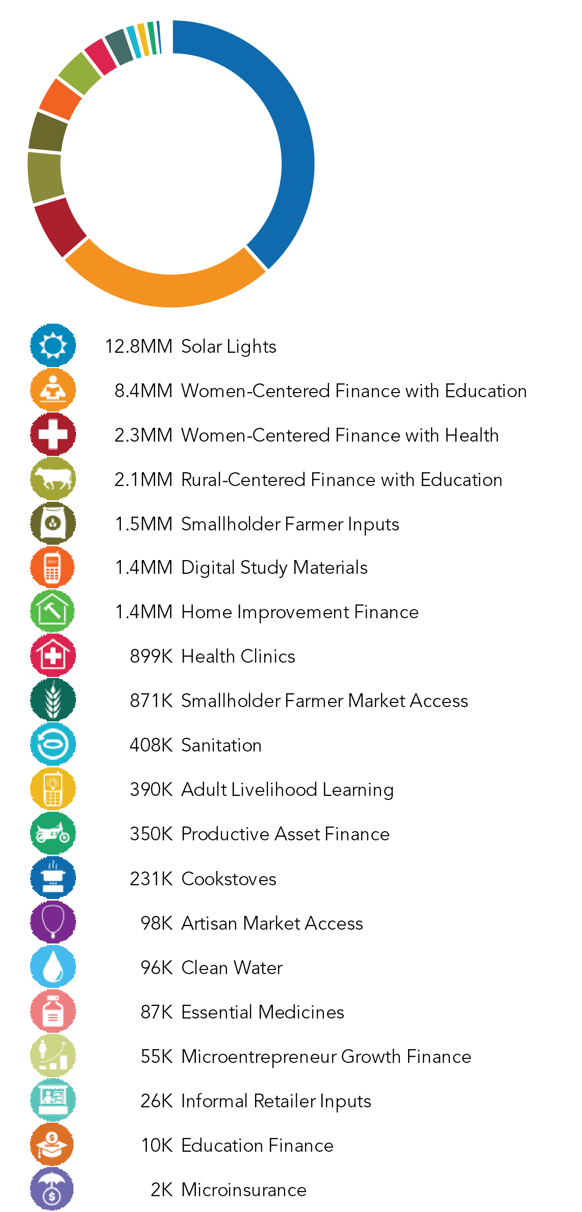 Our Impact Global Partnerships